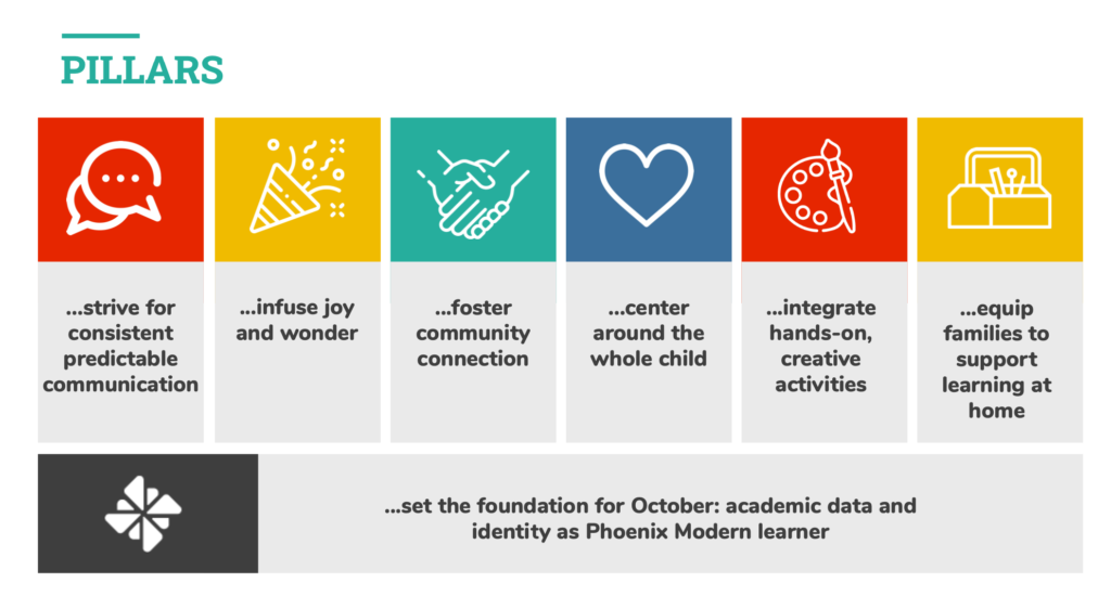 Distance Learning Plan - Phoenix Modern